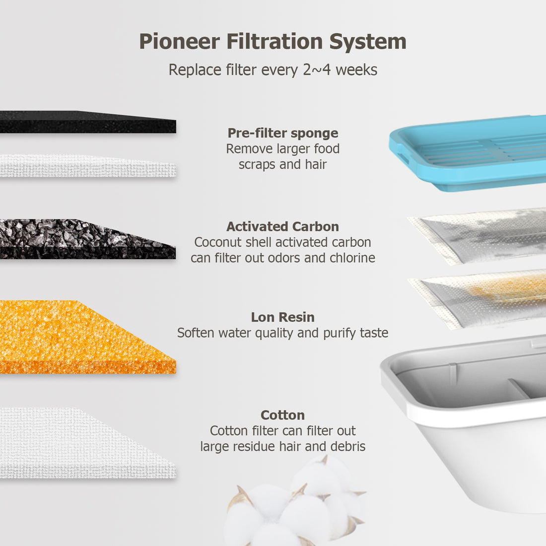 PEKTACO 6 Pack Filters & 6 Pre-Filter Sponges Foam Filters